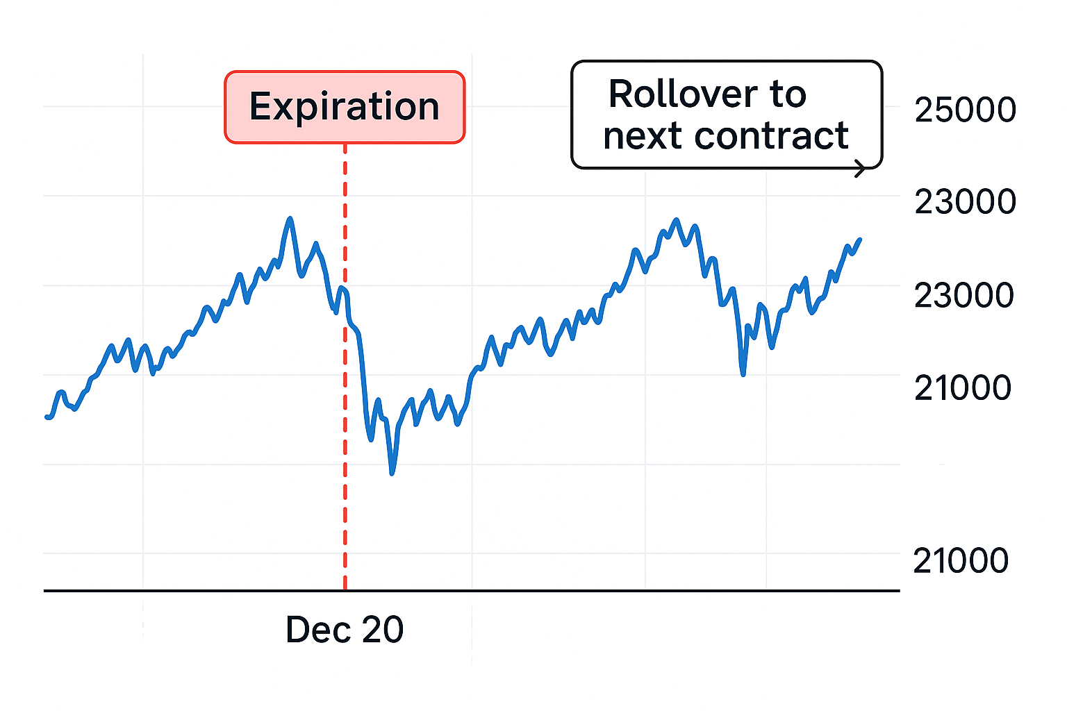 Futures Contract Rollover Rule